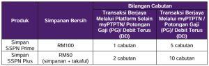 Cabutan WOW! Simpan SSPN 2025: Peluang Menangi Hadiah Lumayan Bernilai ...
